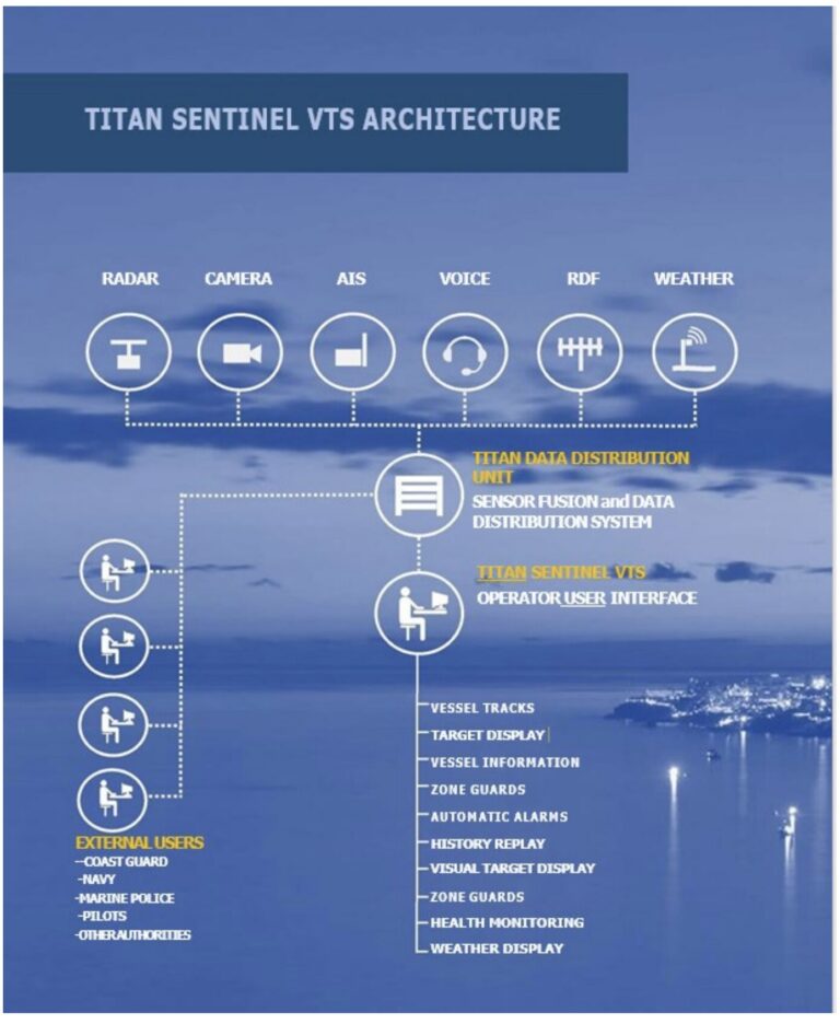 Vessel Traffic Management Systems (Titan Sentinel) - NorthWind ...